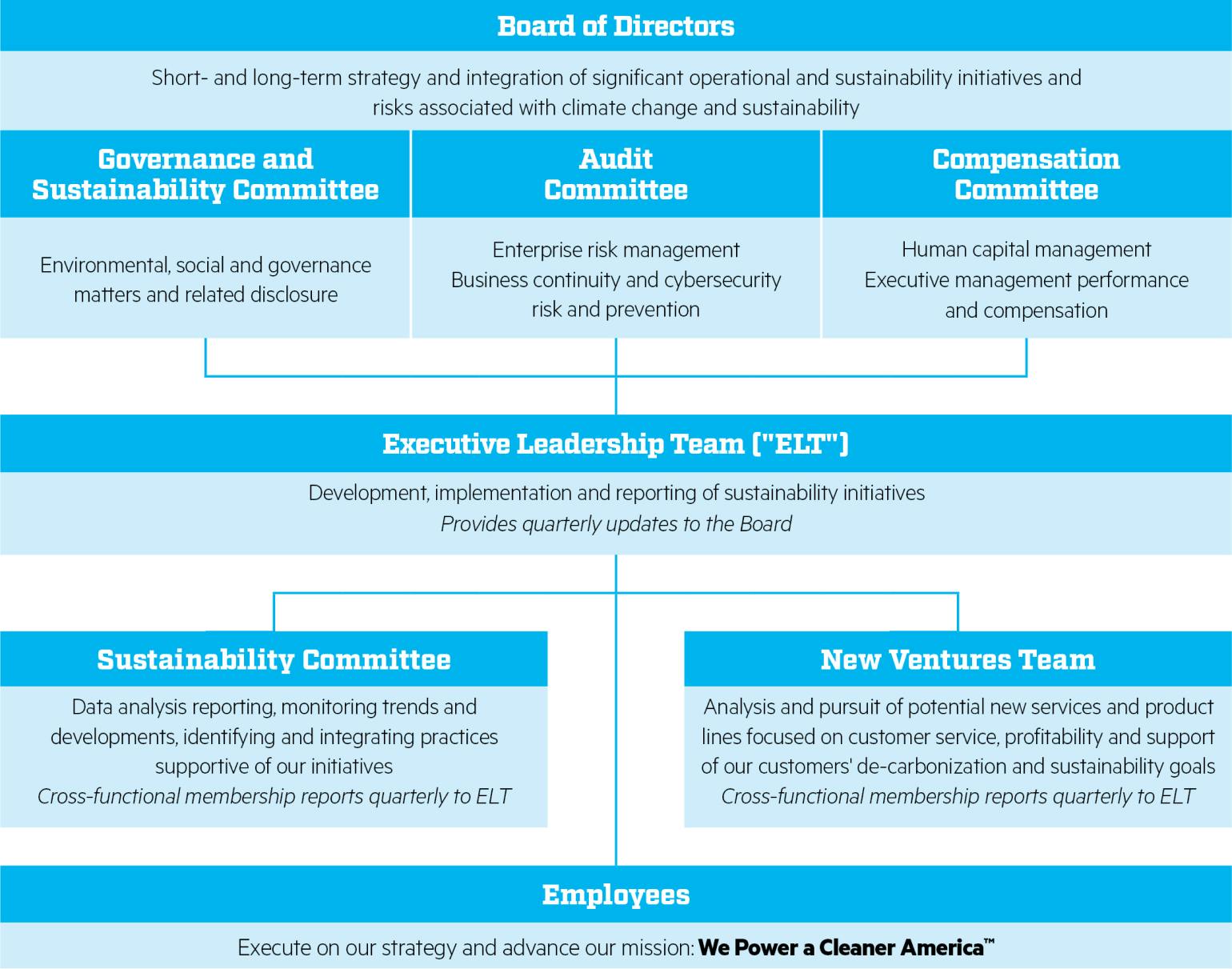 Archrock sustainability governance structure and highlights. | Archrock